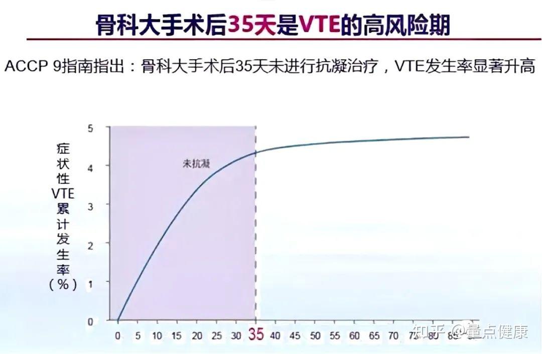 骨科 | VTE快速筛查与长期监测的重要性 - 知乎