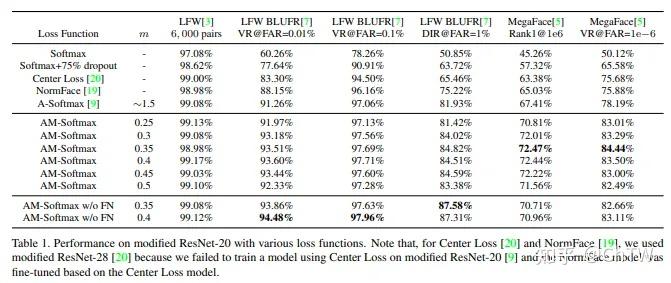理解L-Softmax、A-Softmax 和 AM-Softmax - 知乎