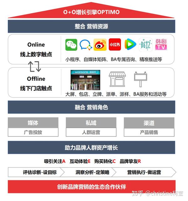 屈臣氏新零售模式解读：打造O+O&OPTIMO长效增长引擎 - 知乎