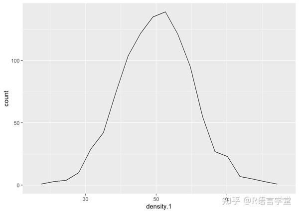 ggplot2 | 统计变换与柱形图、直方图、密度图 - 知乎