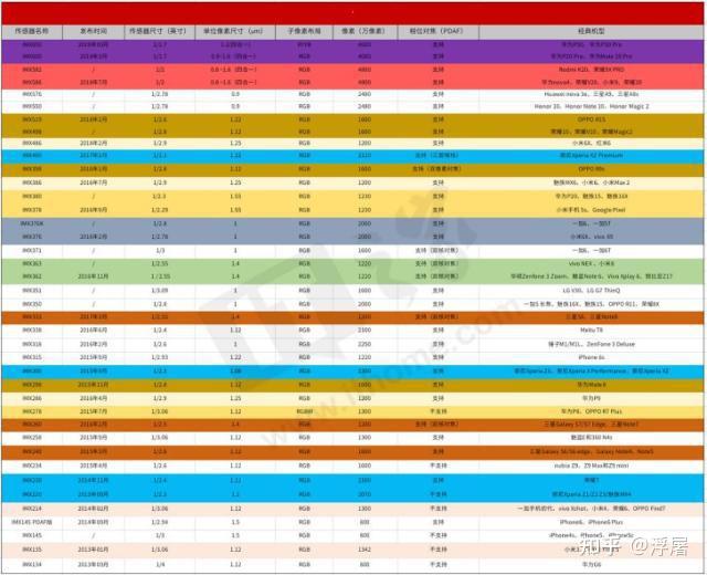 7年之乱：索尼IMX堆栈式传感器产品线完全梳理 - 知乎