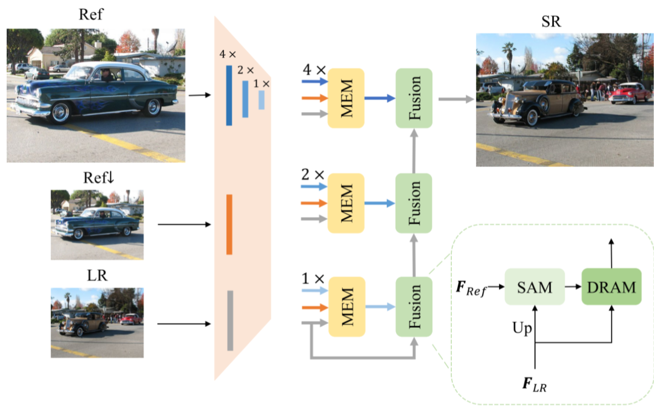 MASA-SR: Matching Acceleration and Spatial Adaptation for Reference-Based Image Super-Resolution ...