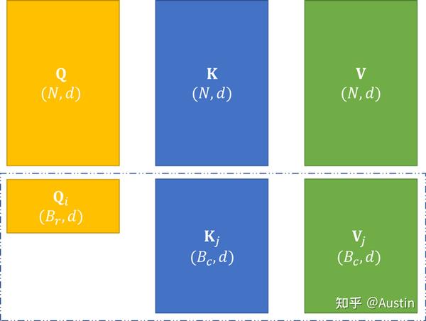 FlashAttention图解（如何加速Attention） - 知乎