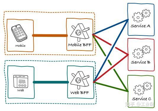 GraphQL-BFF：微服务背景下的前后端数据交互方案 - 知乎