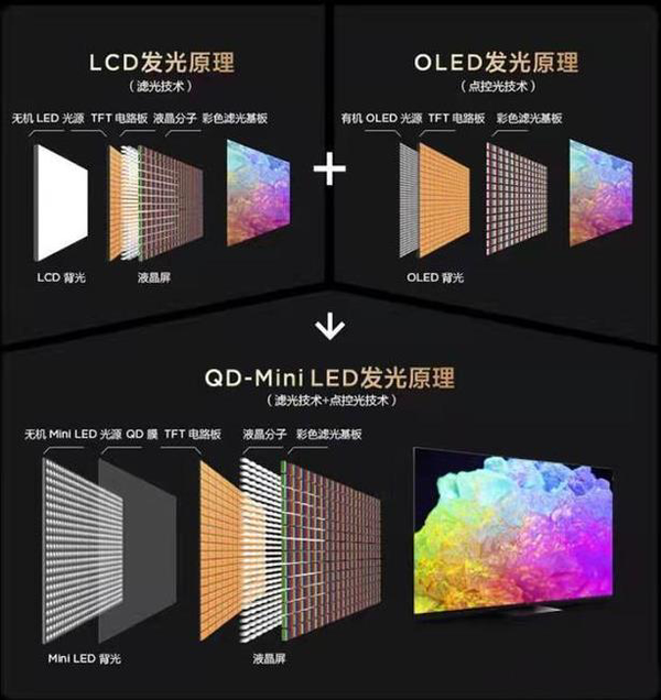 最近很火的QD-Mini LED是什么技术？有什么优势