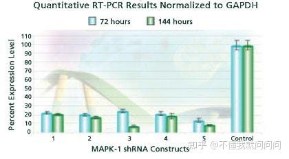 默克Sigma实验分享 | MISSION® shRNA文库：新一代RNAi - 知乎