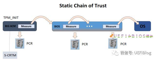 基于静态可信根(SRTM)的Bitlocker的工作原理是什么？ - 知乎