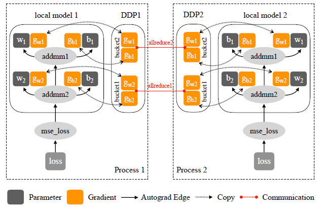 【分布式训练】PyTorch DDP要点总结 - 知乎