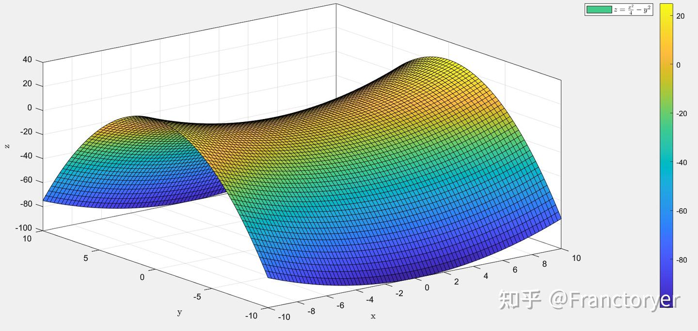 常见空间曲面方程（附曲面图像的Matlab源代码） - 知乎
