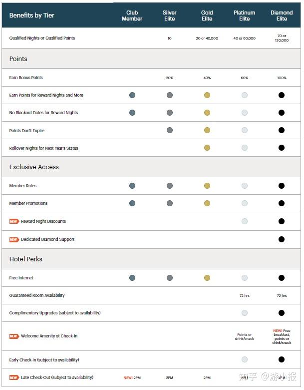 洲际酒店你需要知道的事，洲际会员优悦会IHG One Rewards攻略（2022最新版） - 知乎