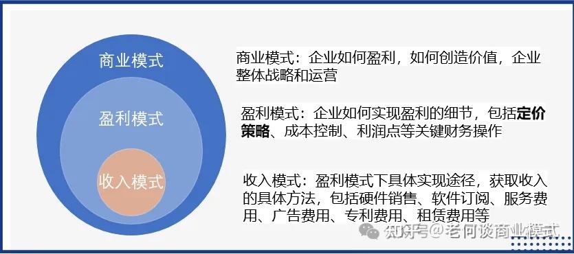 揭秘商业模式：商业模式、盈利模式与收入模式的黄金三角 - 知乎
