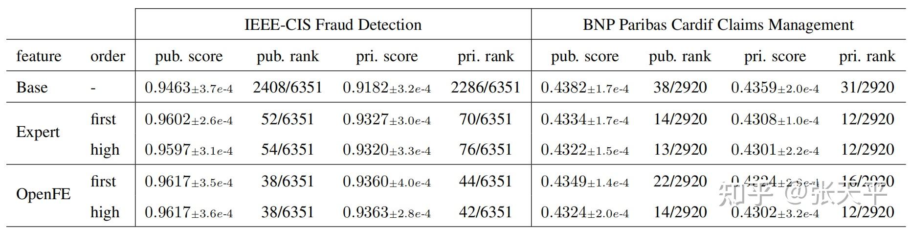 【OpenFE】全自动特征生成器 --- 助力Kaggle竞赛取得更好成绩 - 知乎