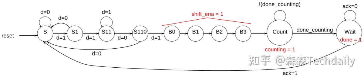 hdlbits.01xz.net---刷题练习-5 - 知乎