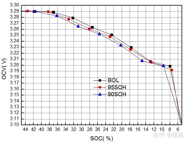 磷酸铁锂电池老化后OCV-SOC曲线变化 - 知乎