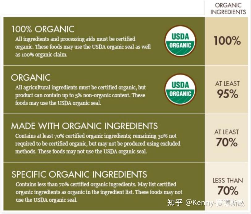 科普文| 什么是美国农业部USDA ORGANIC 有机认证 - 知乎