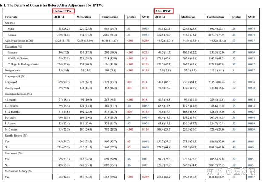 从一篇高分文献来了解IPTW是什么，R语言怎么实现 - 知乎