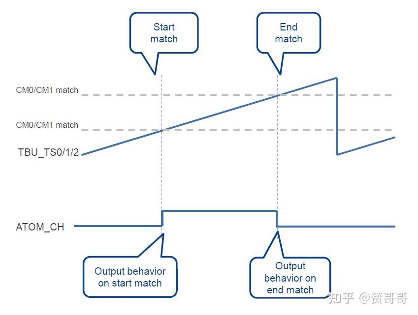 RH850P1X芯片学习笔记-Generic Timer Module (GTM)-ATOM - 知乎