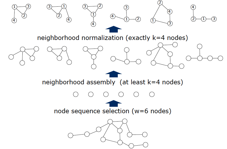 论文笔记：Learning Convolutional Neural Networks for Graphs - 知乎