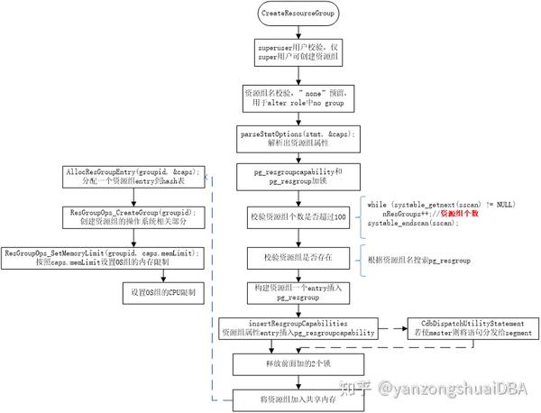 GPDB-内核特性-资源组内存管理机制-2 - 知乎