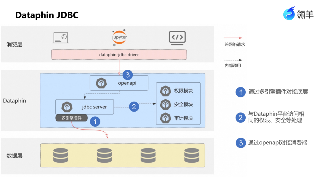 阿里数据治理进化论：基于瓴羊Dataphin的多引擎兼容与统一资产消费实践 - 知乎