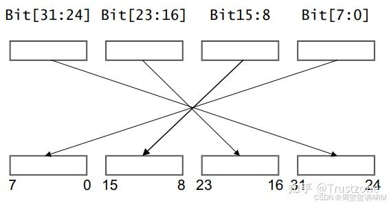 《ARM Cortex-R 学习指南》-【第五章】-统一汇编语言指令 - 知乎