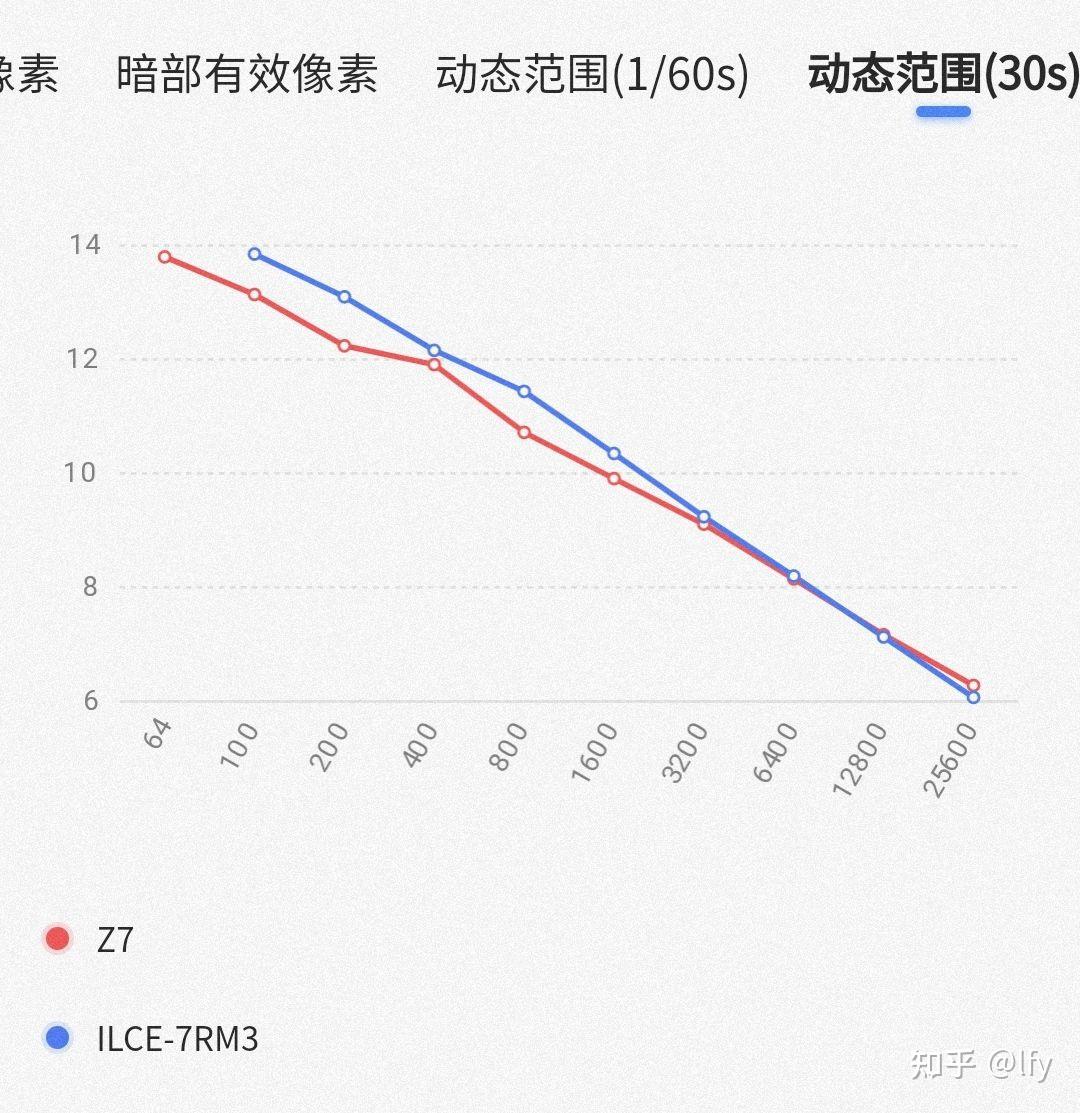 想追求高像素，现尼康Z5用户，A7R3和Z7怎么选？