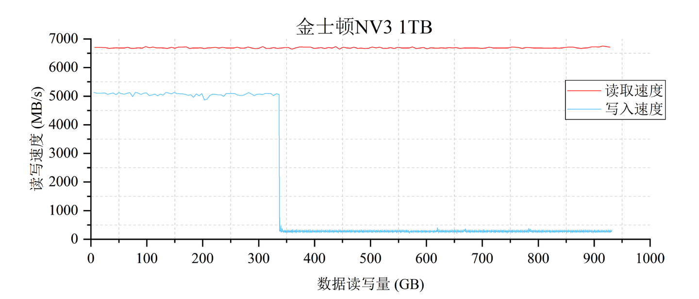 QLC还是TLC？金士顿 NV3固态硬盘存在主控/颗粒混用情况 - 知乎