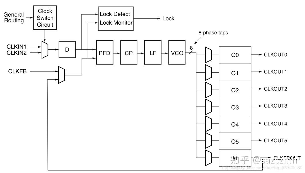 XILINX 7系列FPGA_时钟篇 - 知乎