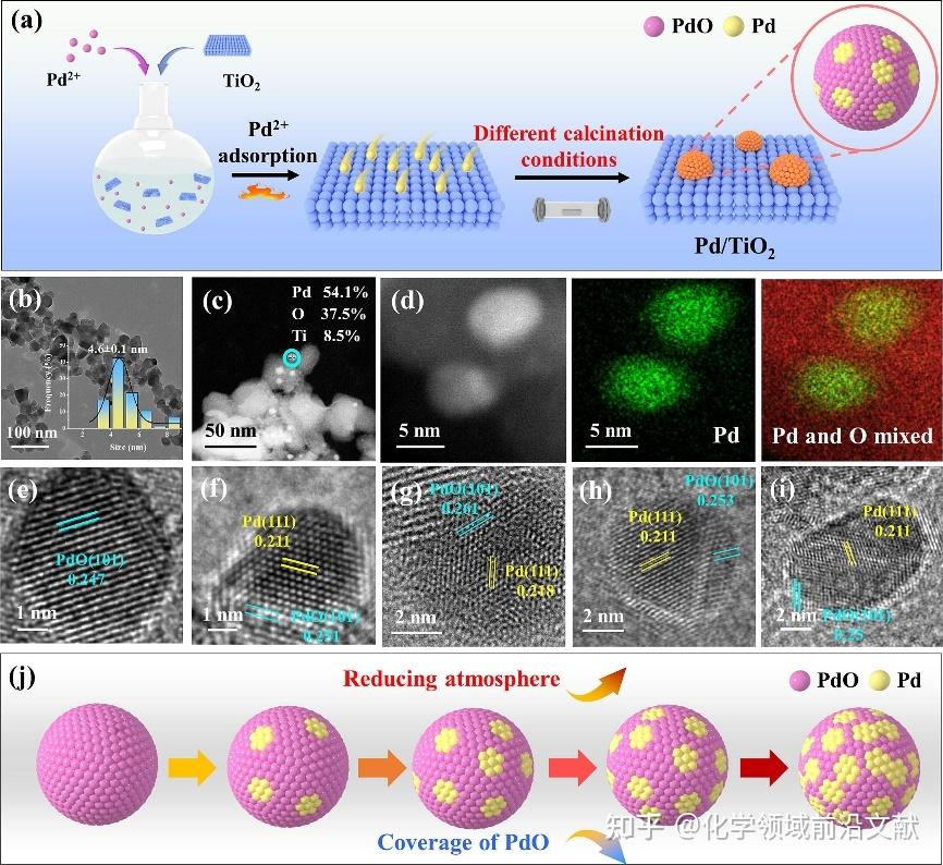 北化程道建团队J. Catal.：Pd/TiO2催化剂的氧化态与H2O2产率之间的火山型关系用于直接合成H2O2 - 知乎