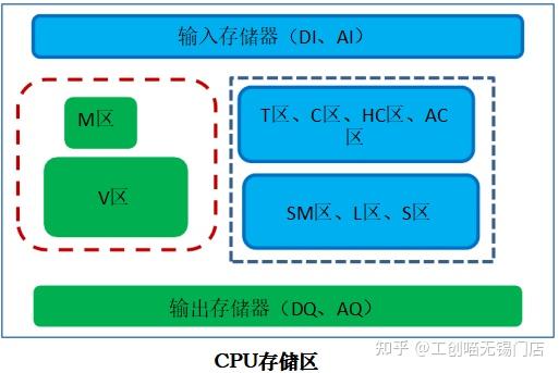 S7-200SMART数据存储器 - 知乎
