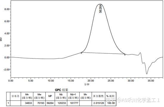 GPC/APC常用测试条件（THF相）分享 - 知乎