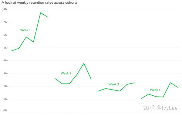 【译】Cohort 分析（同期群分析） - 知乎