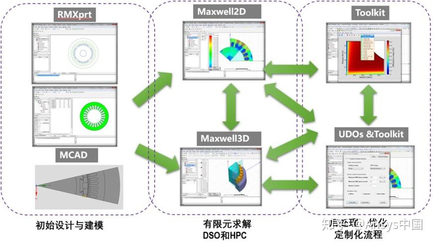 干货！Ansys Maxwell，Ansys RMxprt 电机本体、电机控制器及其EMC设计流程 - 知乎