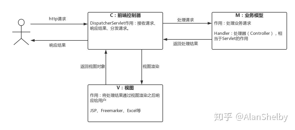 第二十三章：深入了解springmvc执行流程 知乎