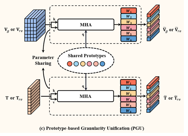 Learning Granularity-Unified Representations for Text-to-Image Person ...