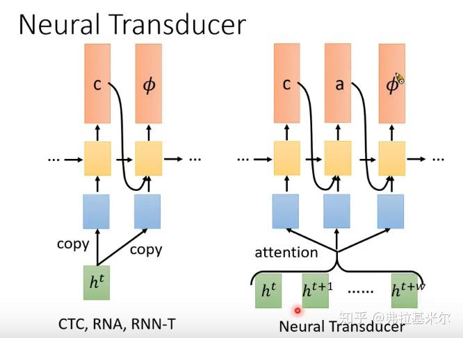 语音识别模型CTC,RNN-T,Neural Transducer,MoCha学习笔记 - 知乎