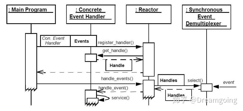 深入理解Reactor 网络编程模型 - 知乎