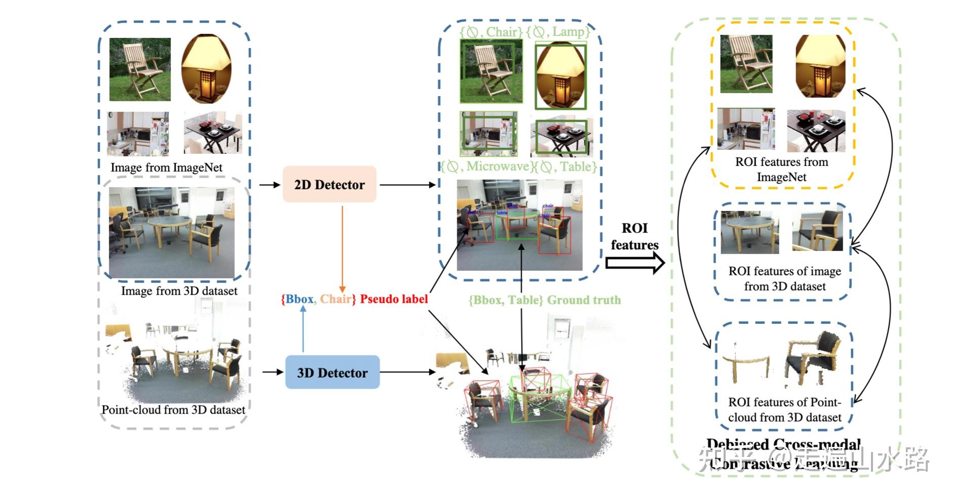 Open Vocabulary Object Detection 工作调研 知乎
