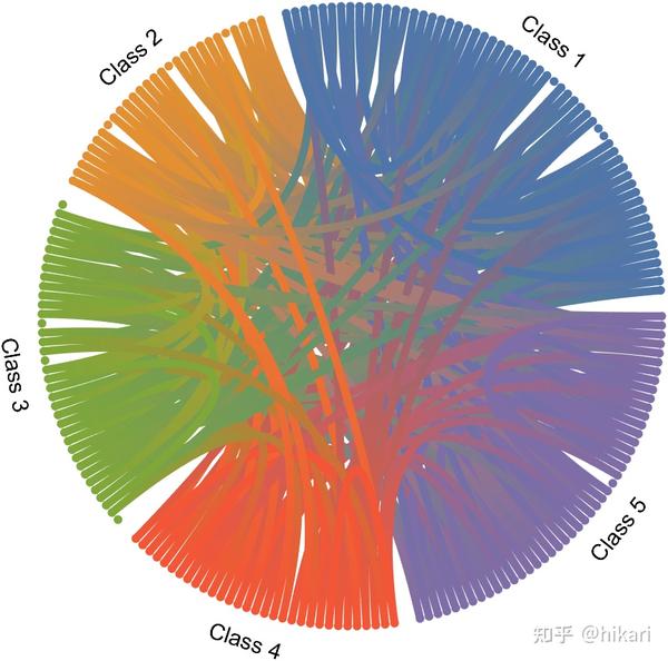 MATLAB | 全网唯一! 又双叒叕一种弦图绘制 - 知乎