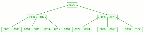 为什么MySQL索引要采用 B+tree ？不用二叉树、红黑树 - 知乎