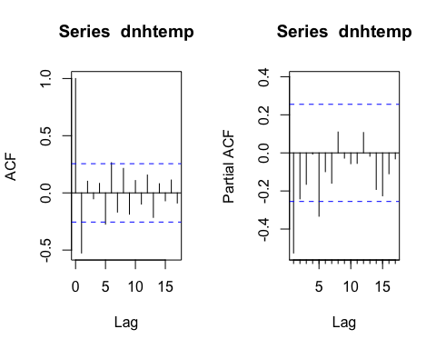 R语言系列14——时间序列分析 - 知乎