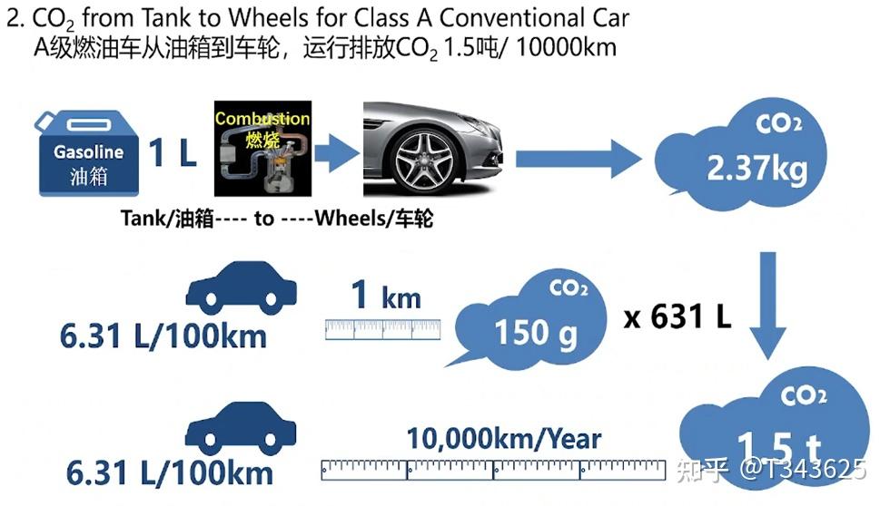 汽车全生命周期CO2排放（ICE，EV） - 知乎