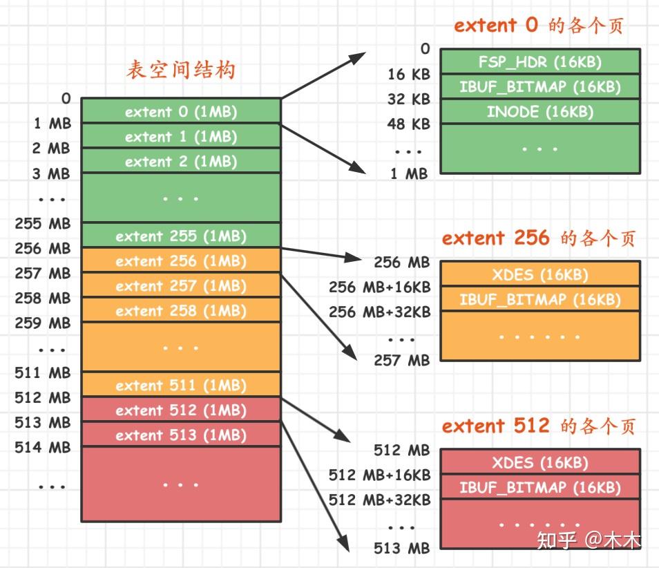 MySQL原理(一)：逻辑存储结构 - 知乎