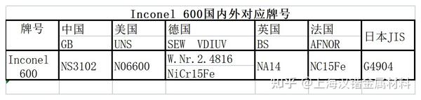 Inconel 600板材生产工艺、化学成分、应用领域 - 知乎