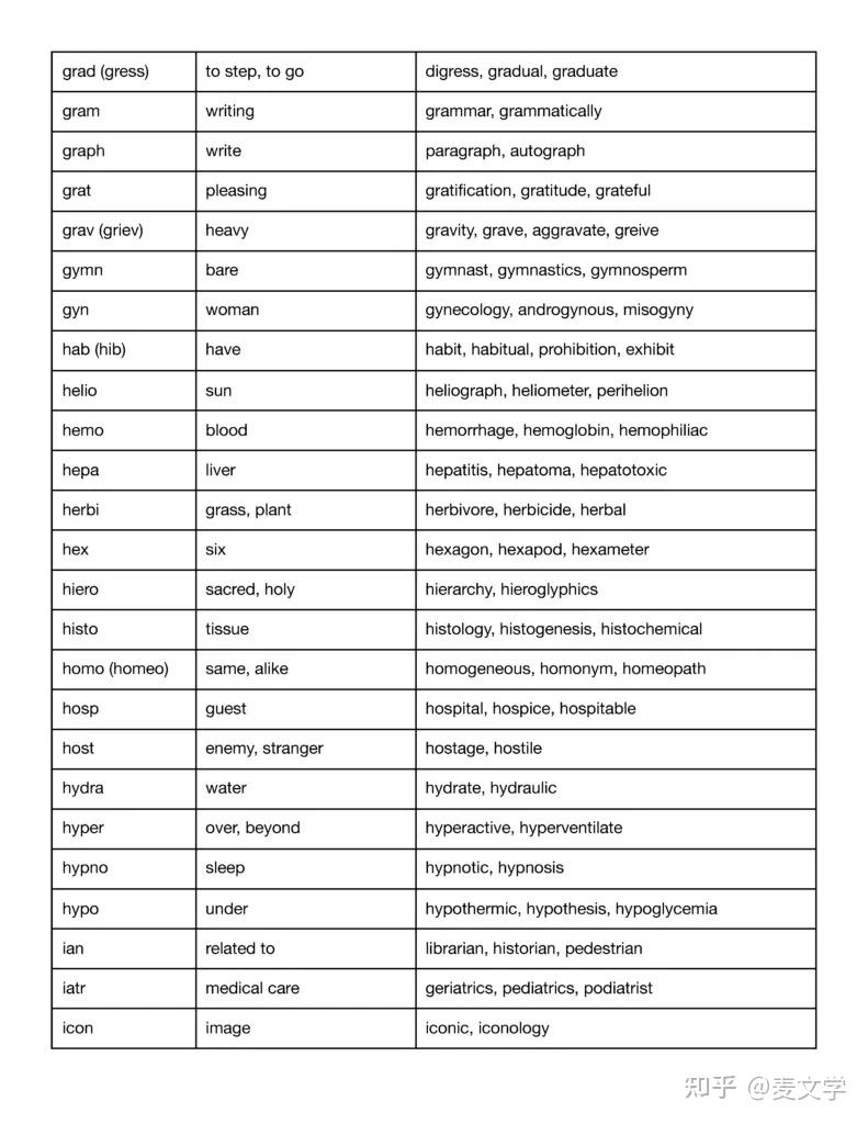 常见“普通”英语词根、词缀（前缀及后缀）列表 - 知乎