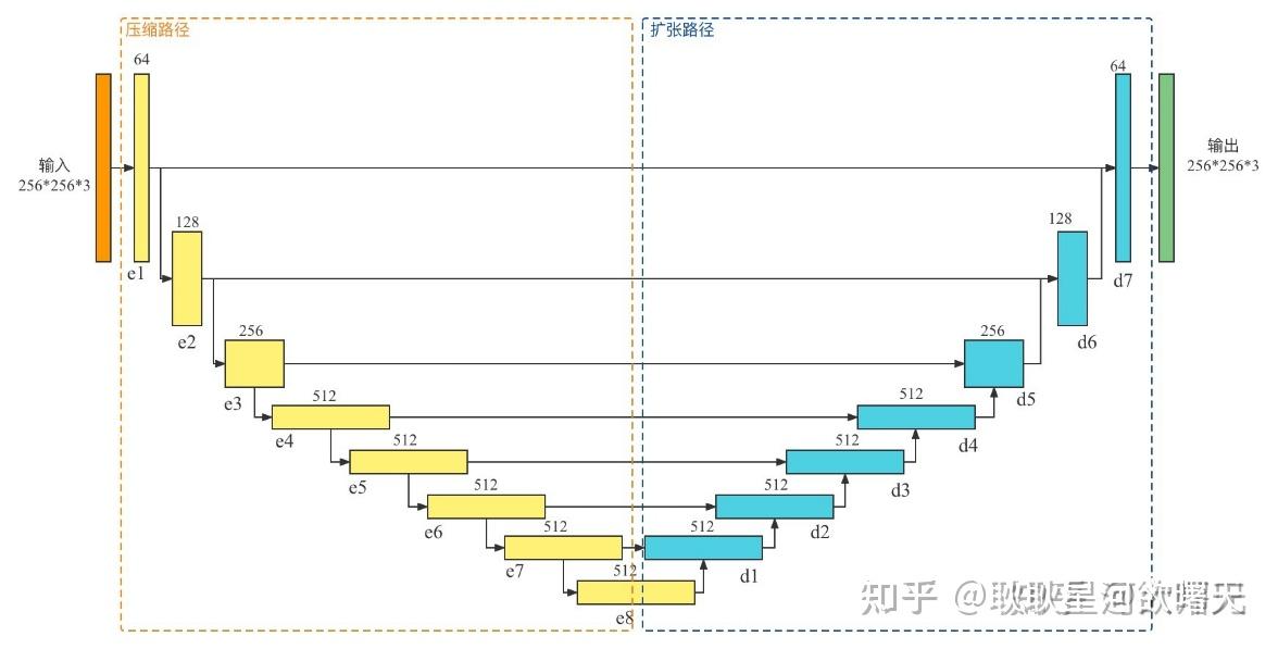 cGAN，Unet，Pix2Pix，CycleGAN, ResNET - 知乎