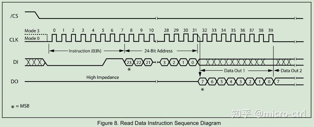 STM32的SPI模式读写FLASH芯片全面讲解 - 知乎