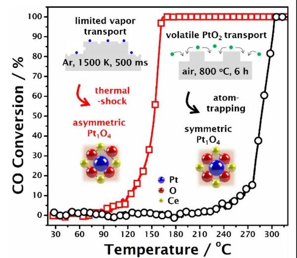 调整单原子Pt1/CeO2催化剂中Pt的局部环境以实现稳定的低温CO氧化 - 知乎