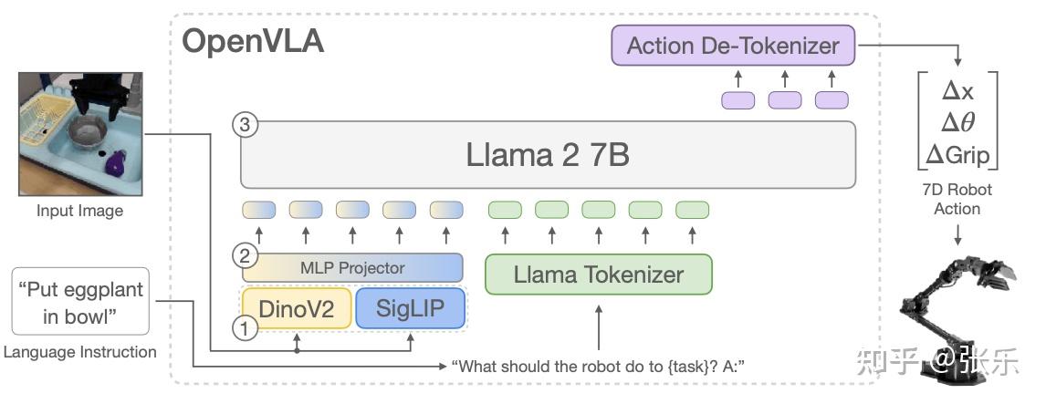 【具身操作006】--RoboFlamingo、OpenVLA、GR-1/2和π0的网络模型分析 - 知乎