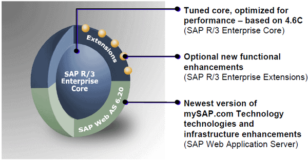SAP学习系列：S/4 HANA的前世今生- R/3 - 知乎